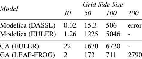 Cpu Time In Seconds For Integration Of Models During 10s Of Simulated