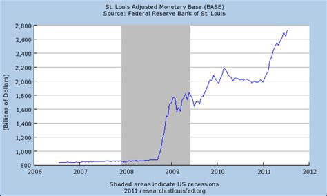 The Bullish Bear Us Adjusted Monetary Base Chart From St Louis Fed