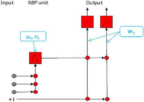 Radial Basis Function Cascade Correlation Networks