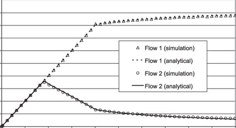Throughputs In FIFO Scheduling Download Scientific Diagram