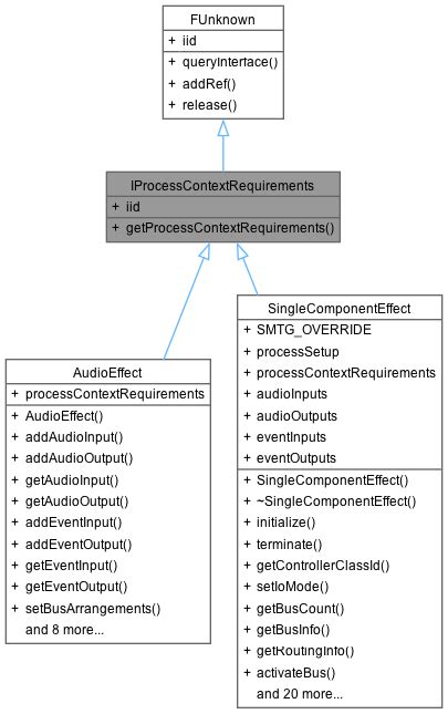 Vst 3 Interfaces Iprocesscontextrequirements Class Reference
