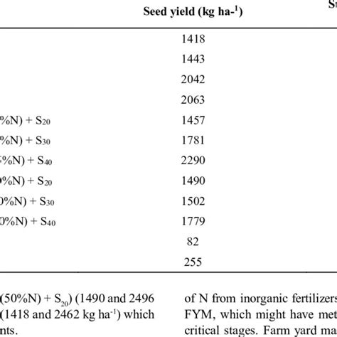 Yield And Yield Attributes Of Soybean As Influenced By Various Download Scientific Diagram