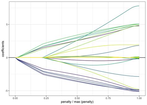 Sparse Group Lasso • Sparsegl