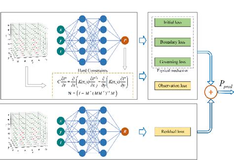 Figure 1 From Residual Enhanced Physics Guided Machine Learning With Hard Constraints For