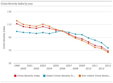 Crime Rate Down To Lowest Levels Since 1969 Five Insights From 2013