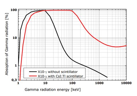 The Image Here Shows The Gamma Absorption Characteristics Of The First