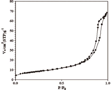 Bet Adsorption Desorption Curve For Zirconia Nanoparticles [66