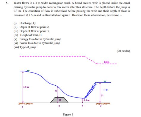 Solved 5 Water Flows In A 3 M Width Rectangular Canal A