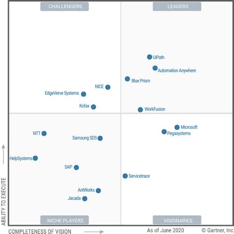 Decoding The Gartner Magic Quadrant For Robotic Process Automation Rpa