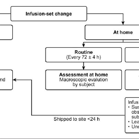 Evaluation Of Infusion Sets Download Scientific Diagram