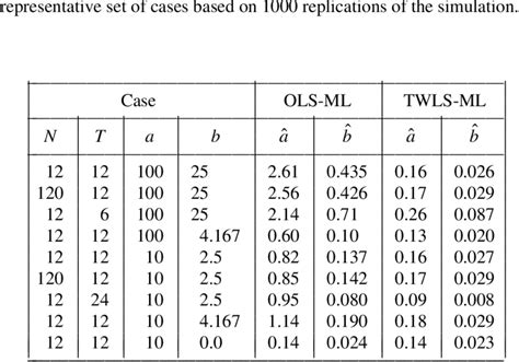 A Comparison Of The Sample Standard Deviations Of The Estimators A ˆ