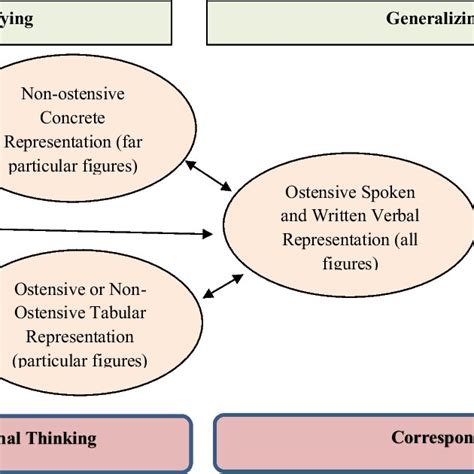 The Role Of Representations In Algebraic Practices And Functional Thinking Download Scientific
