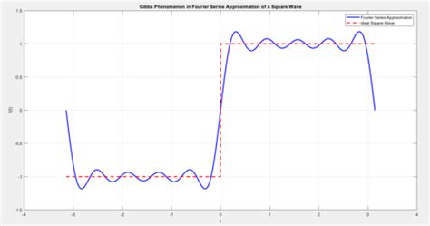Fourier Series Engineering Mathematics Electrical Engineering Ese