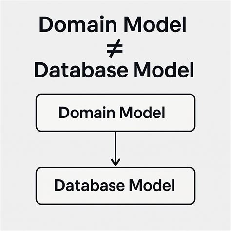 Əziz Proqramçılar Database Modeli Domen Modeli Deyil Tural Suleymani