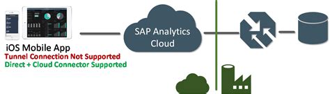 Sap Analytics Cloud Tunnel Connectivity And Its Us Sap Community