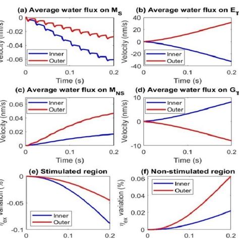 2 A D Average Water Velocity Through í µí± í µí± í µí± í µí± í Download Scientific Diagram