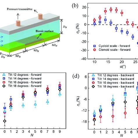 Drag Reduction Measurements A Schematic Of Experimental Set Up B