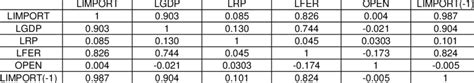 2 Sample Correlation Matrix Download Table