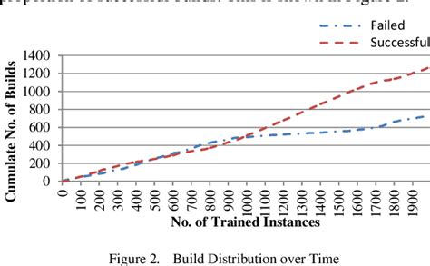 Figure 3 From Synthetic Minority Over Sampling Technique Smote For Predicting Software Build