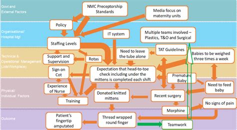 Application Of Seips And Accimap To A Patient Safety Incident Patient Safety Incident Response