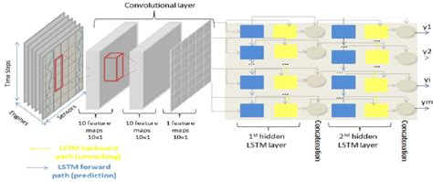 Proposed Hybrid Architecture Download Scientific Diagram
