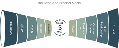 How Land And Expand Model Can Grow Your Business By Hamza Hammoud Medium