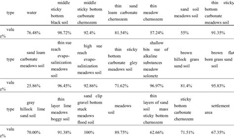 The Soil Classification Types And Possibility Matrix Values Download