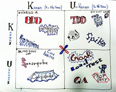 Testing Quadrant Helping People Blindspot Relatable