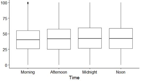 Regression When It Is A Good Idea To Average Data To Reduce