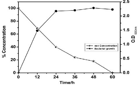 Figure 1 From Degradation Of Anthracene By Alkaliphilic Bacteria