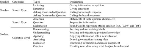 Manual Coding Scheme Of Transcripts Download Scientific Diagram