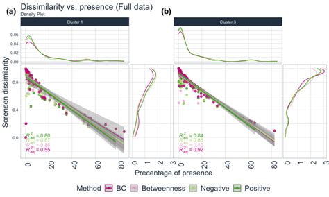 Clusters Assemblage Dissimilarity Vs Species Percentage Of Presence Download Scientific
