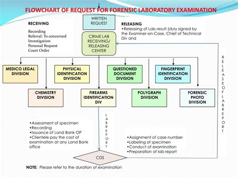 Ppt Use Of Forensic Sciences In Police Investigation Powerpoint Presentation Id 4568192
