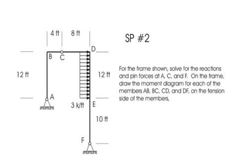 Solved For The Frame Shown Solve For The Reactions And Chegg Com
