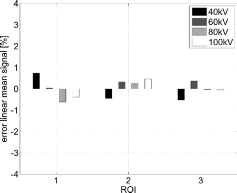 Comparison Of Simulation And Measurement Deviation Of Mean Linear