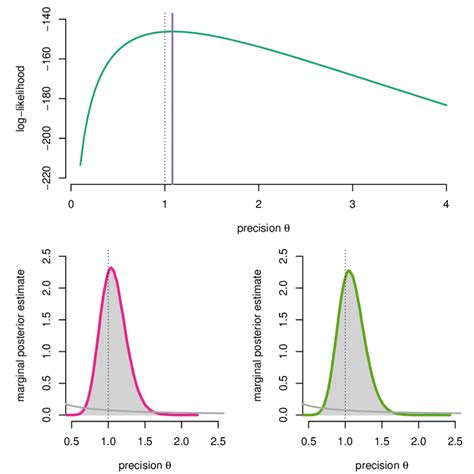 Upper The Log Likelihood Estimates Green Together With The Ml