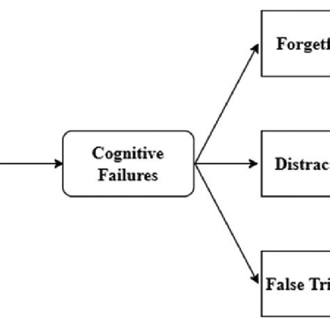 Path Model Of Excessive Smartphone Usage Leading To Cognitive Failures