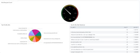 GitHub Anorman Splunk Dashboard Designed A Single Dashboard To View All The Data