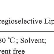 Glycerolysis Reaction Of Vegetable Oil Using Lipase Enzyme As A
