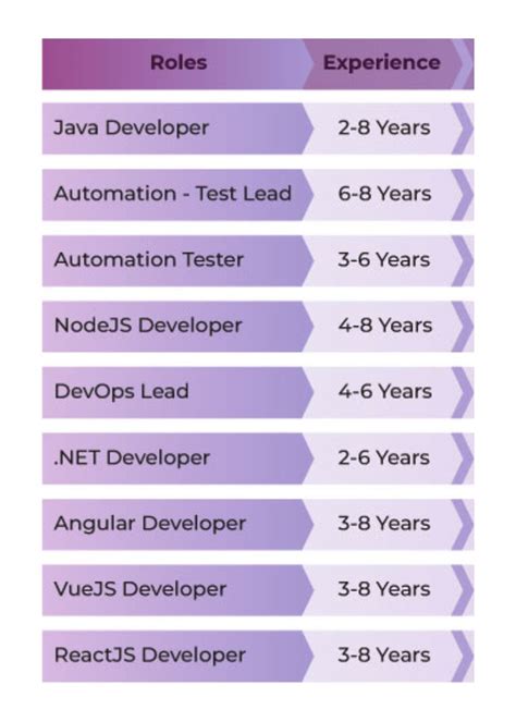 Ajith Antony On Linkedin Hiringnow Developer Testing Automationtesting Devops