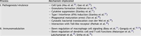 Role Of Mycobacterial Rd 1 Secretion System In The Host Pathogen