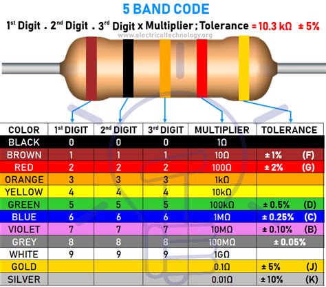 Resistor Color Codes 3 4 5 And 6 Band Resistors Calculators