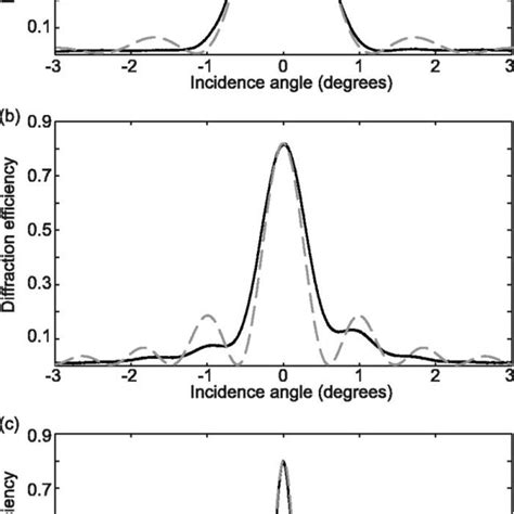 Measured Angular Selectivity Solid And Theoretical Fitting Dashed