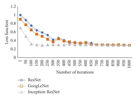 Loss Functions Of The Three Algorithm Models Download Scientific Diagram