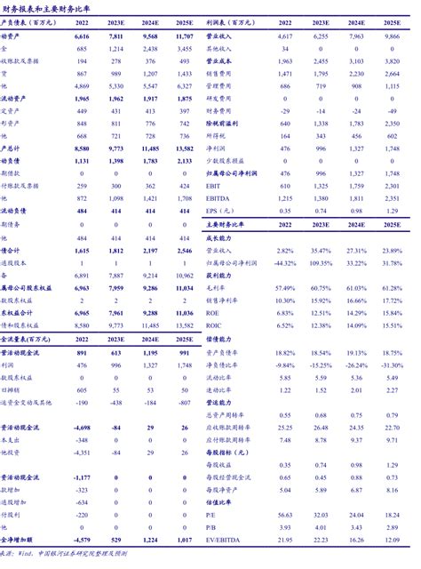 财务报表和主要财务比率 2023年08月 行业研究数据 小牛行研 财务报表和主要财务比率 2023年08月 行业研究数据 小牛行研