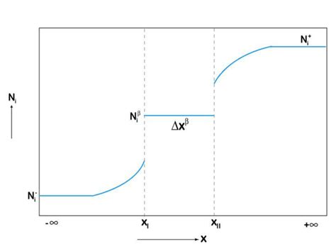 13 Schematic Composition Profile Of A Diffusion Couple Showing Phase Download Scientific
