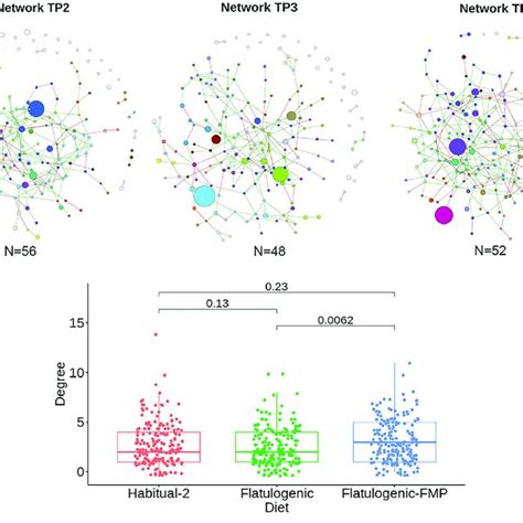 Microbiome Network Analysis Using The Motu Table A Each Network Download Scientific Diagram