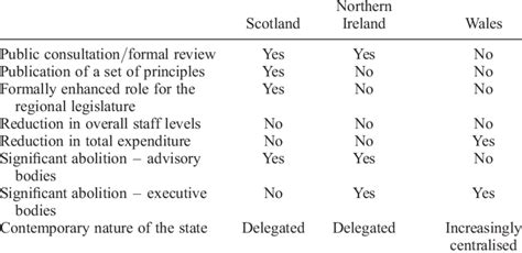 Devolution And Delegation 1998 2009 Comparative Analysis Download Scientific Diagram