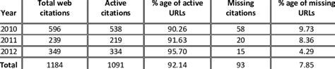 summary of active missing web citations download table