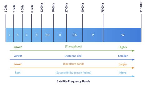 Satellite Frequency Bands Chart